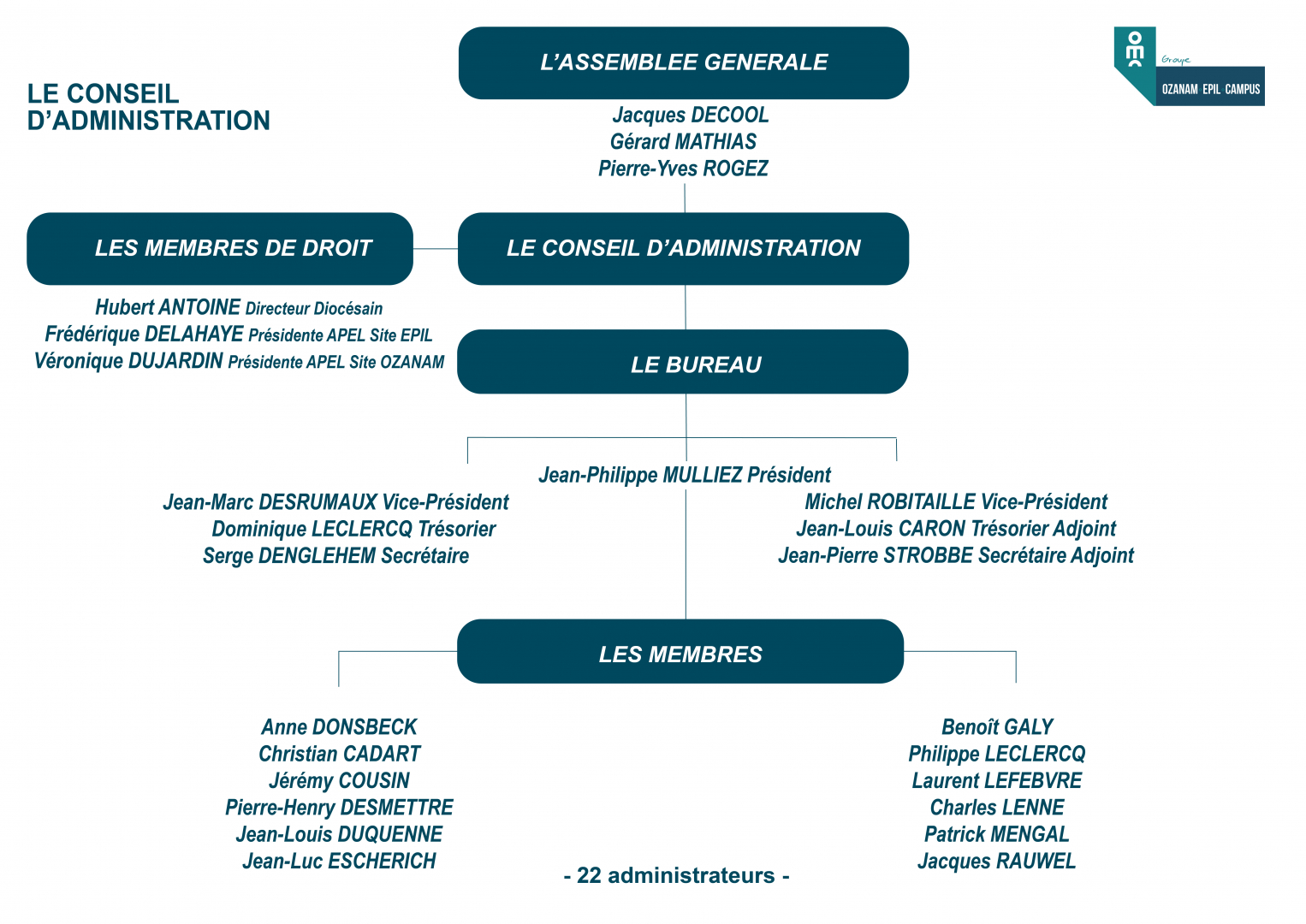 Le conseil d’administration - Groupe OEC Le conseil d’administration - Groupe OEC